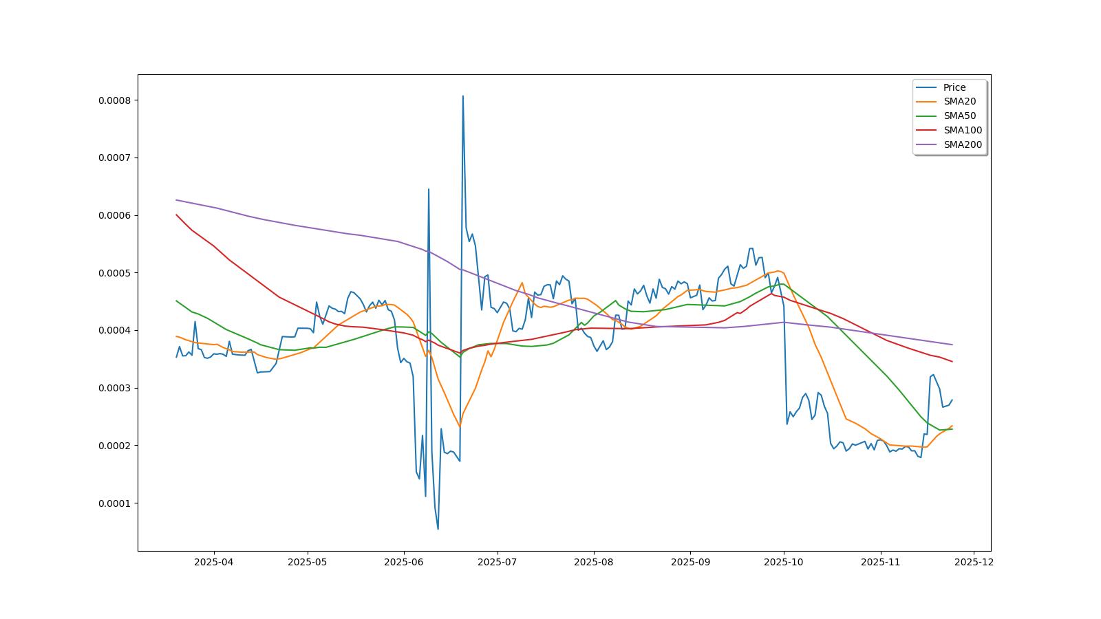 Argon Simple Moving Averages