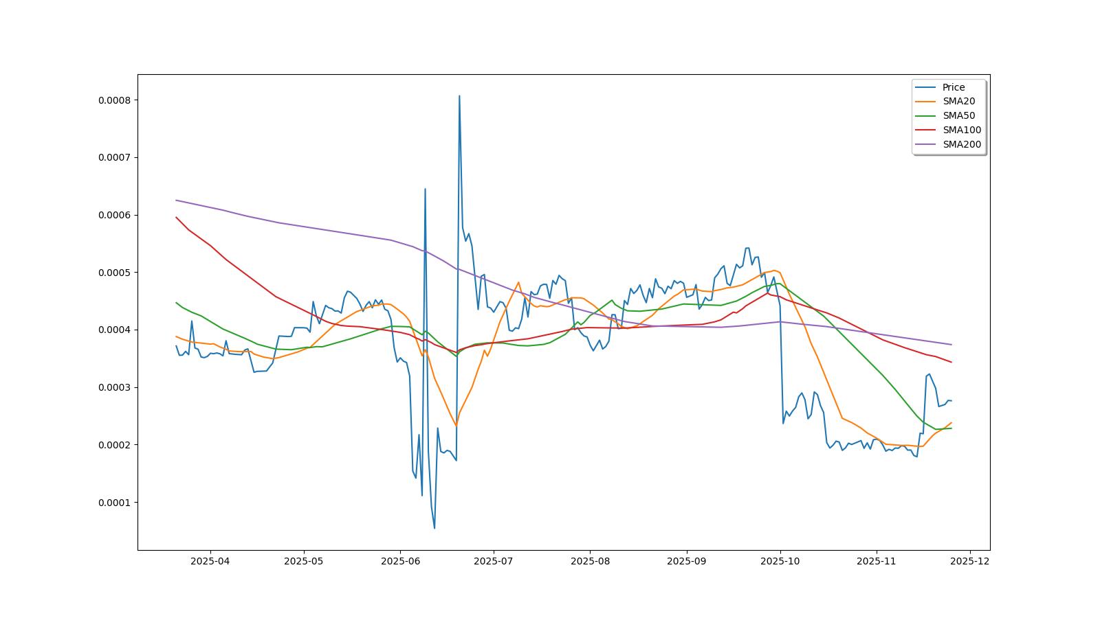 Argon Simple Moving Averages