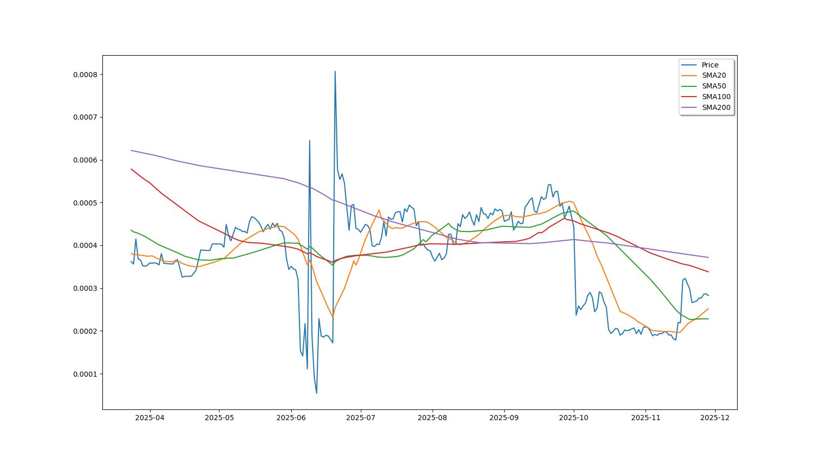 Argon Simple Moving Averages
