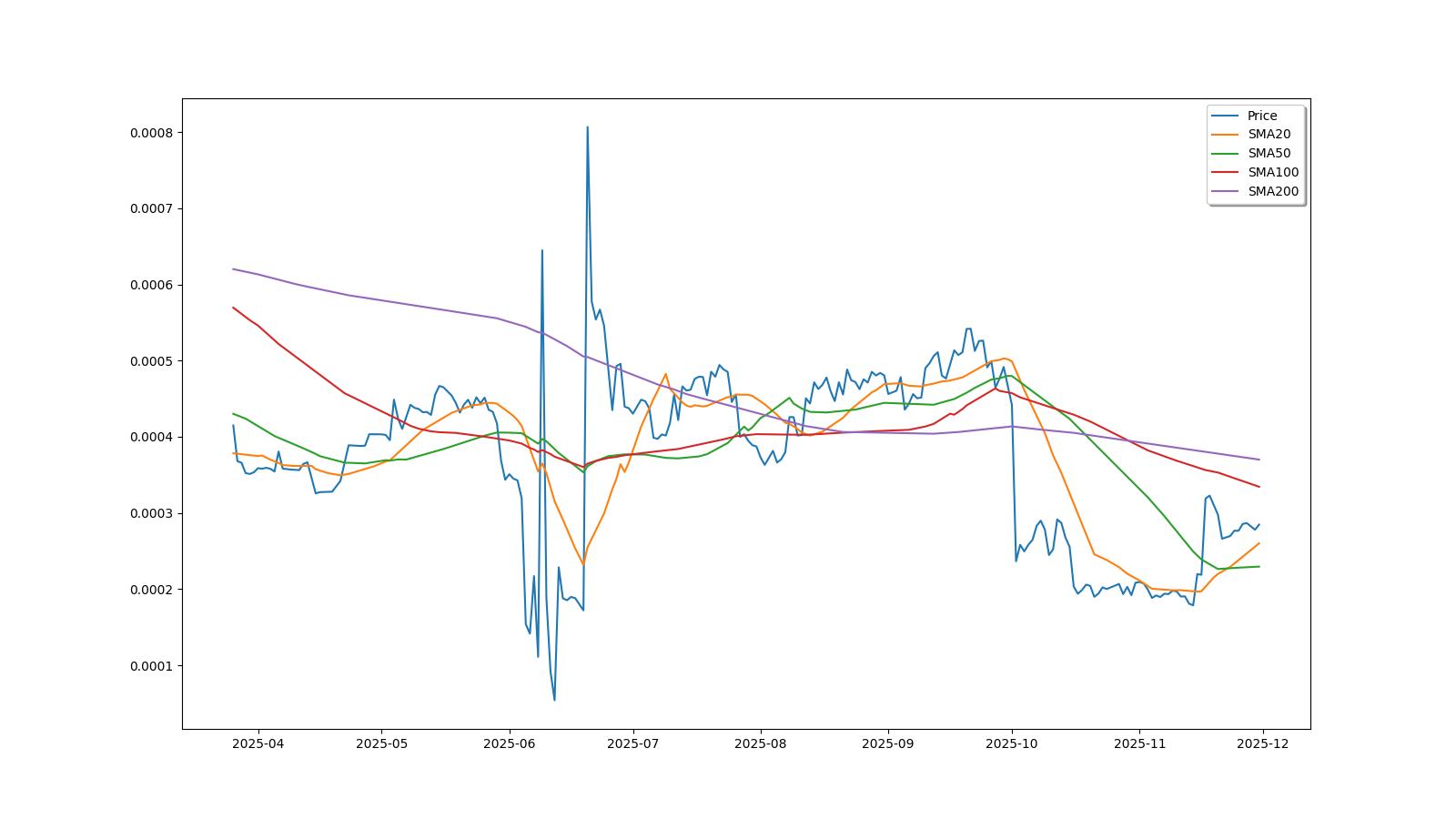 Argon Simple Moving Averages