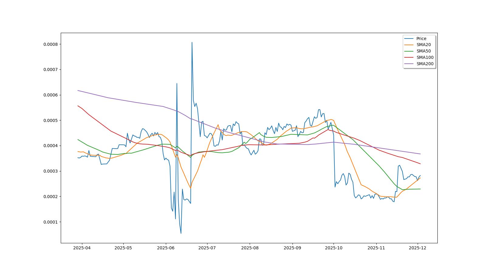 Argon Simple Moving Averages