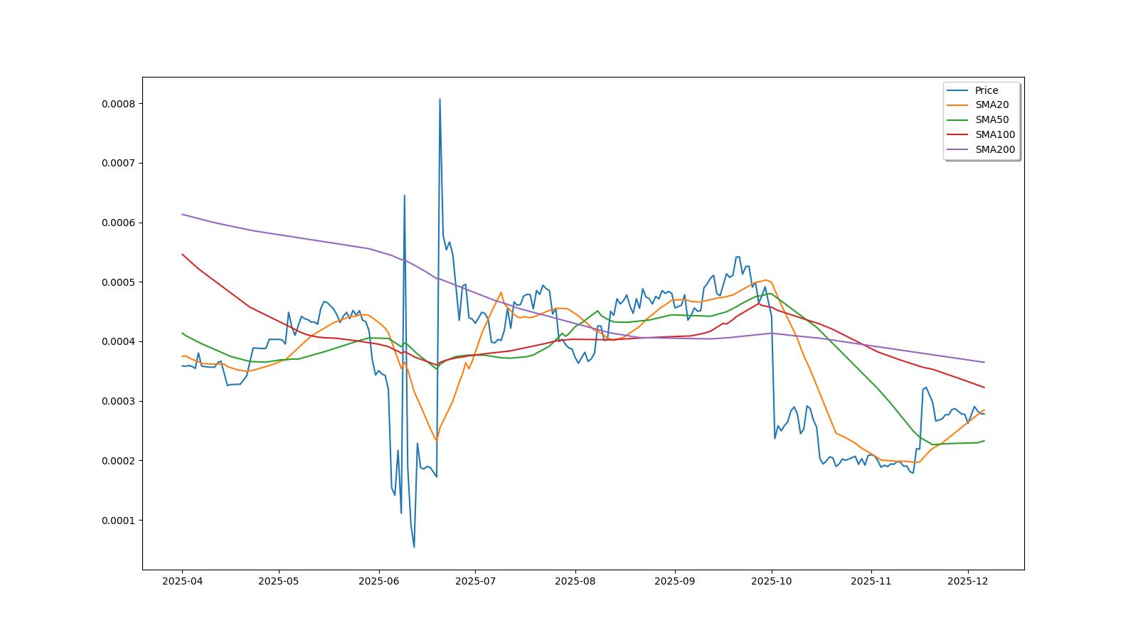Argon Simple Moving Averages