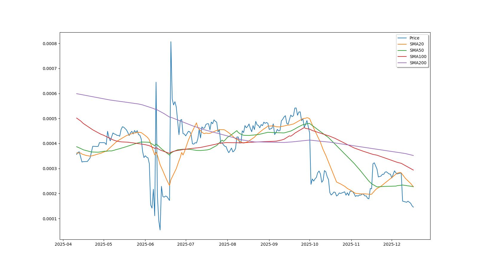 Argon Simple Moving Averages