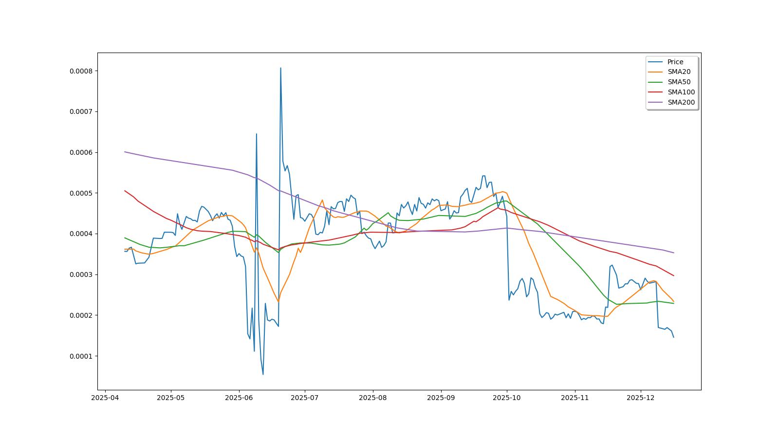 Argon Simple Moving Averages