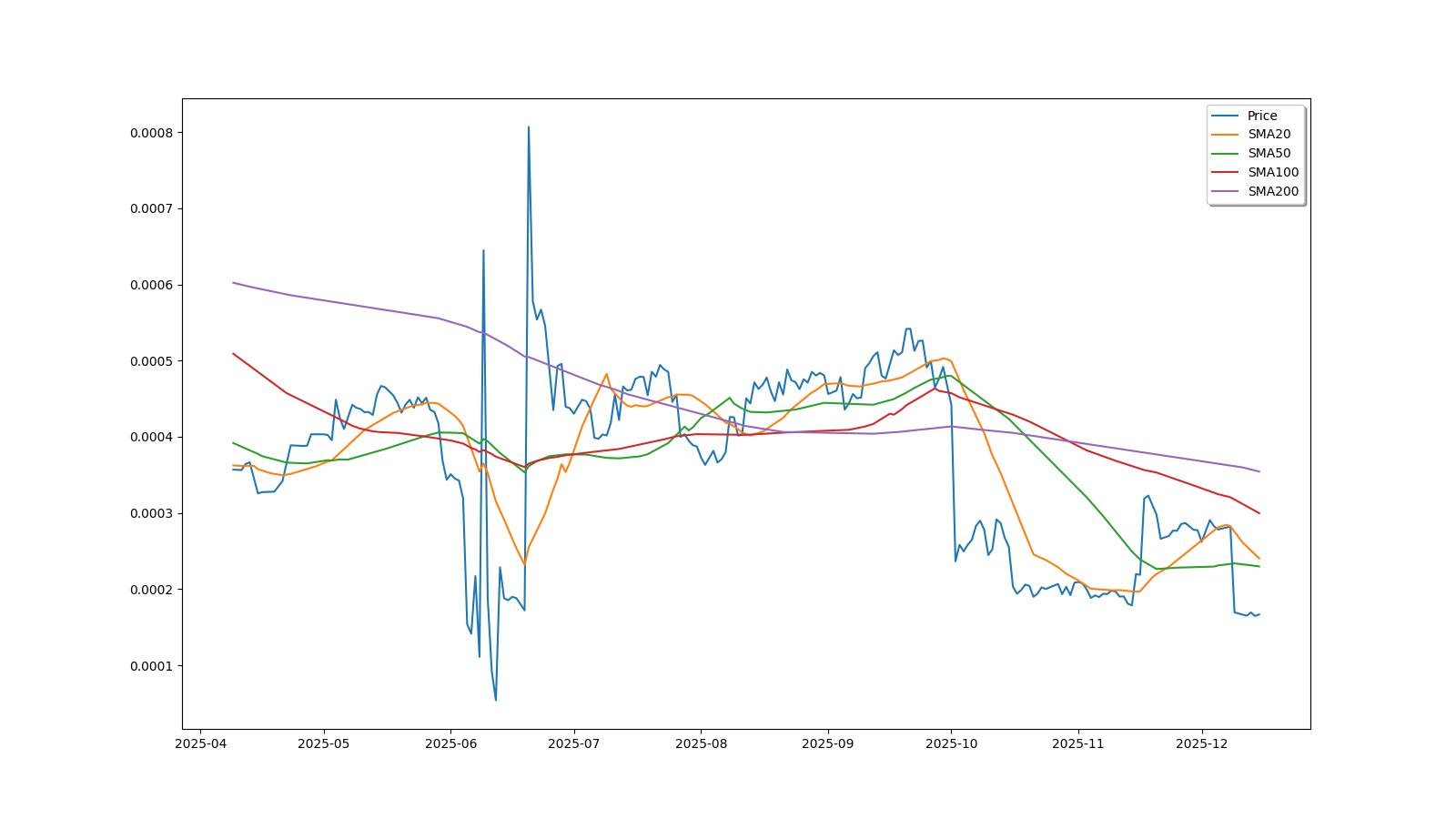 Argon Simple Moving Averages