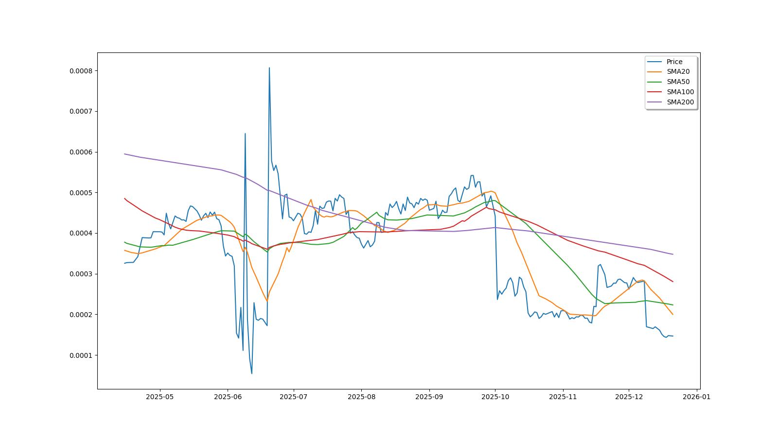 Argon Simple Moving Averages