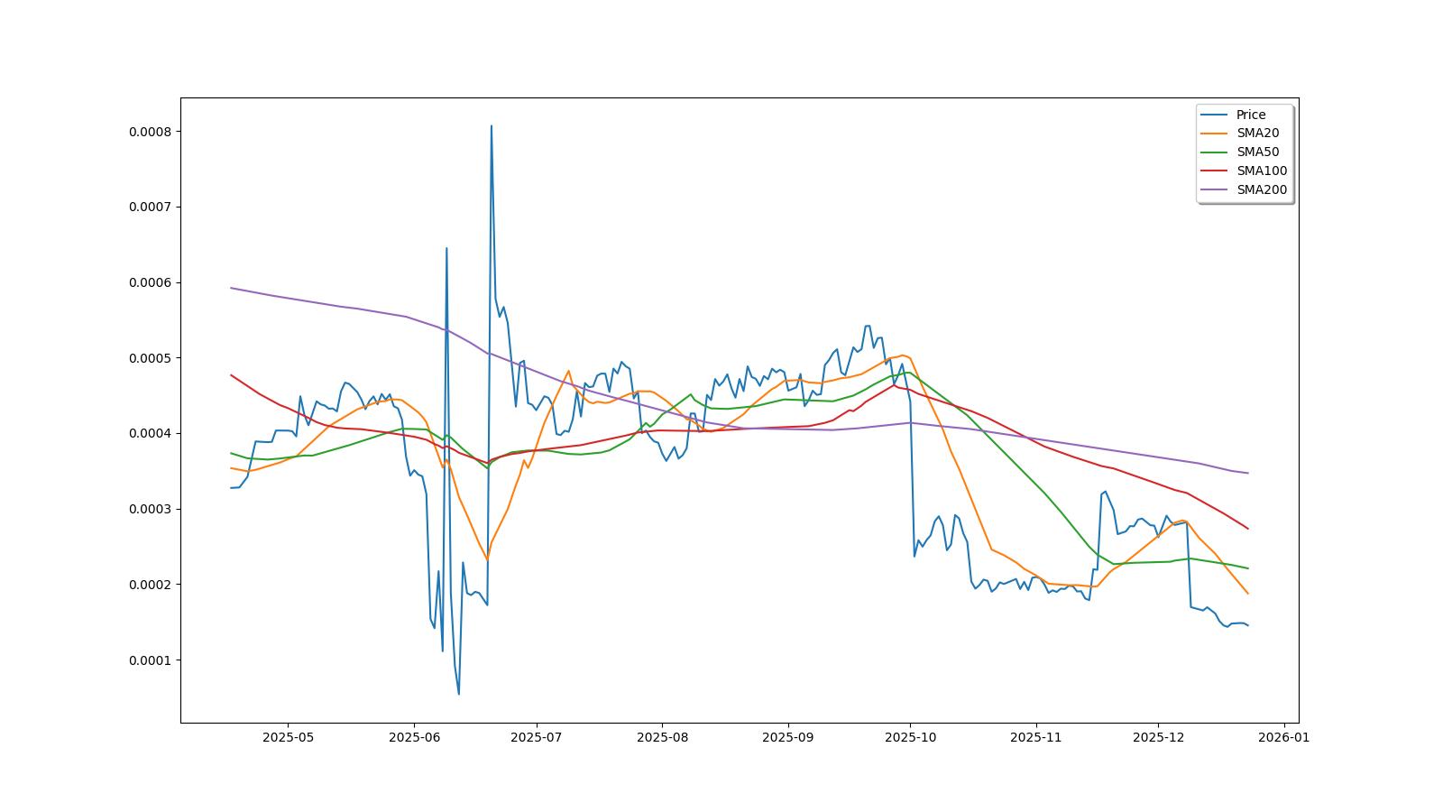 Argon Simple Moving Averages