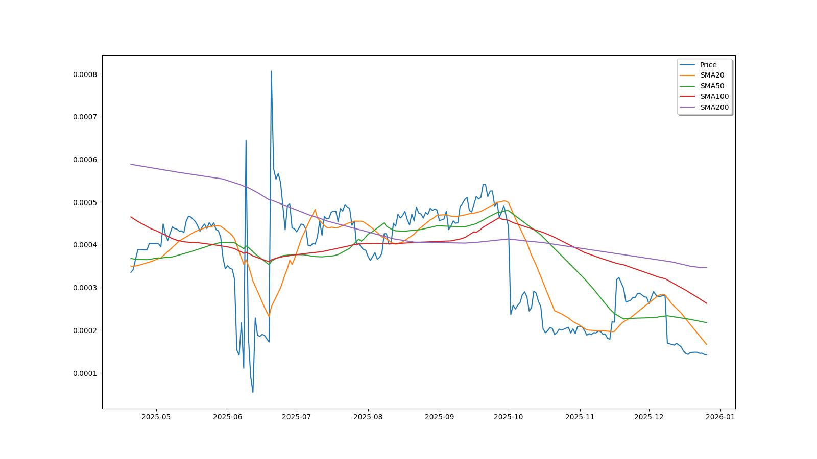 Argon Simple Moving Averages
