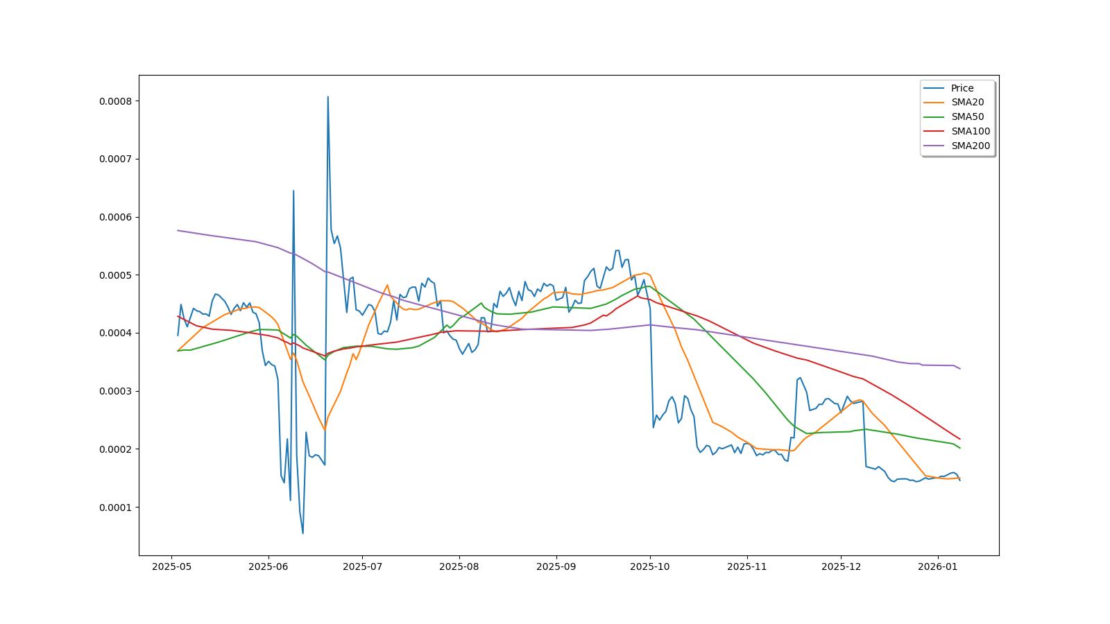 Argon Simple Moving Averages