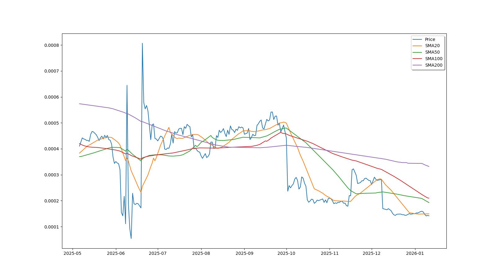 Argon Simple Moving Averages