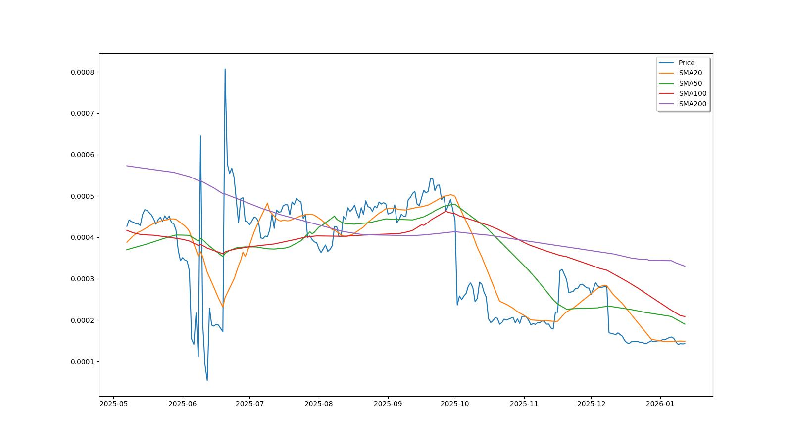 Argon Simple Moving Averages