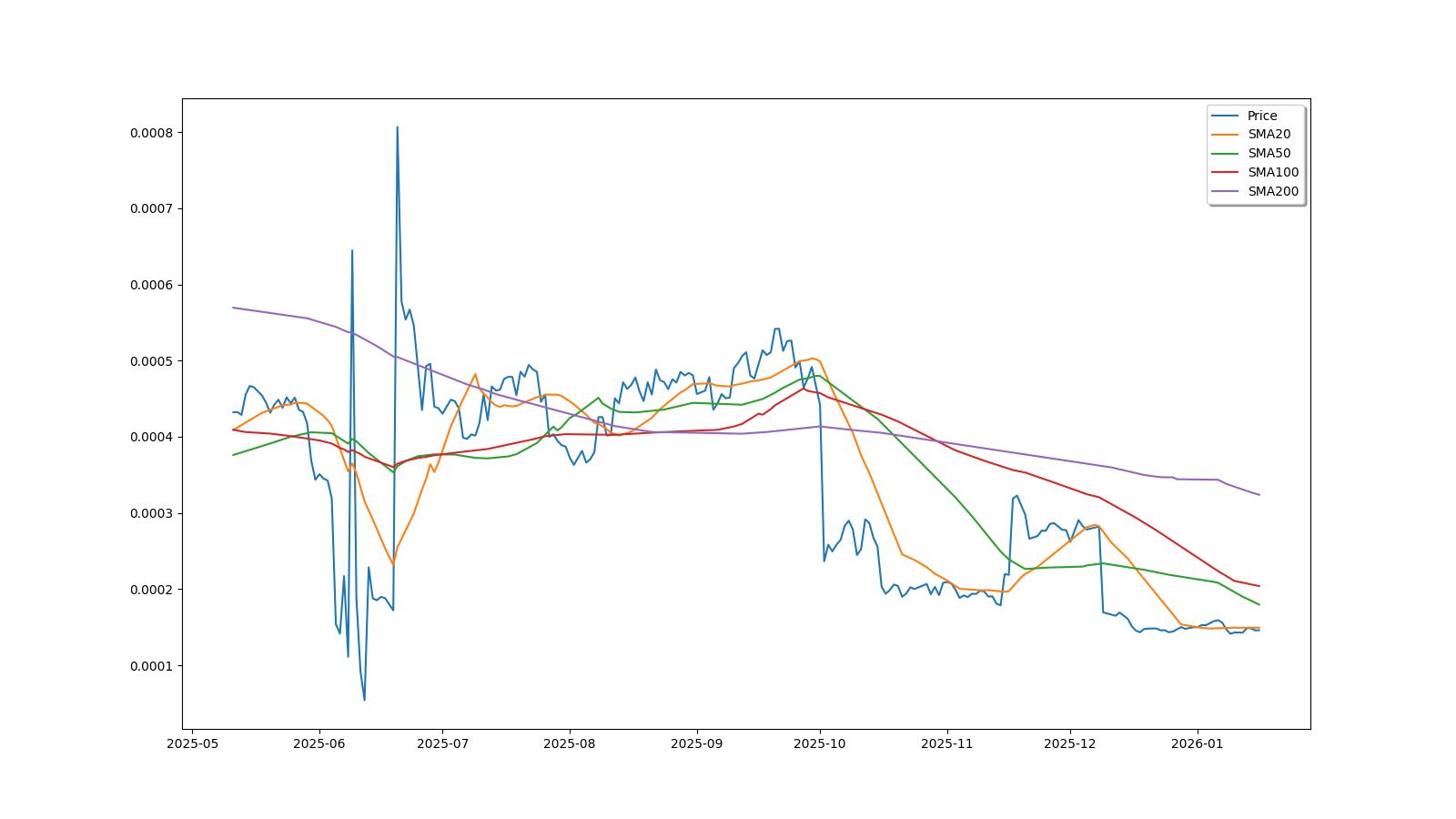 Argon Simple Moving Averages