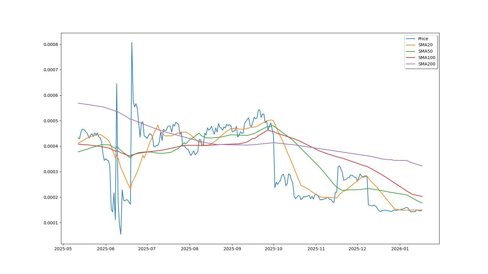 Argon Simple Moving Averages