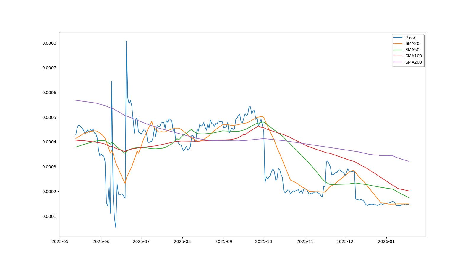 Argon Simple Moving Averages