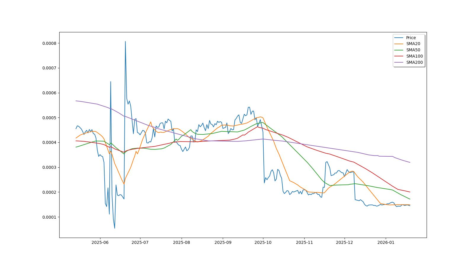 Argon Simple Moving Averages
