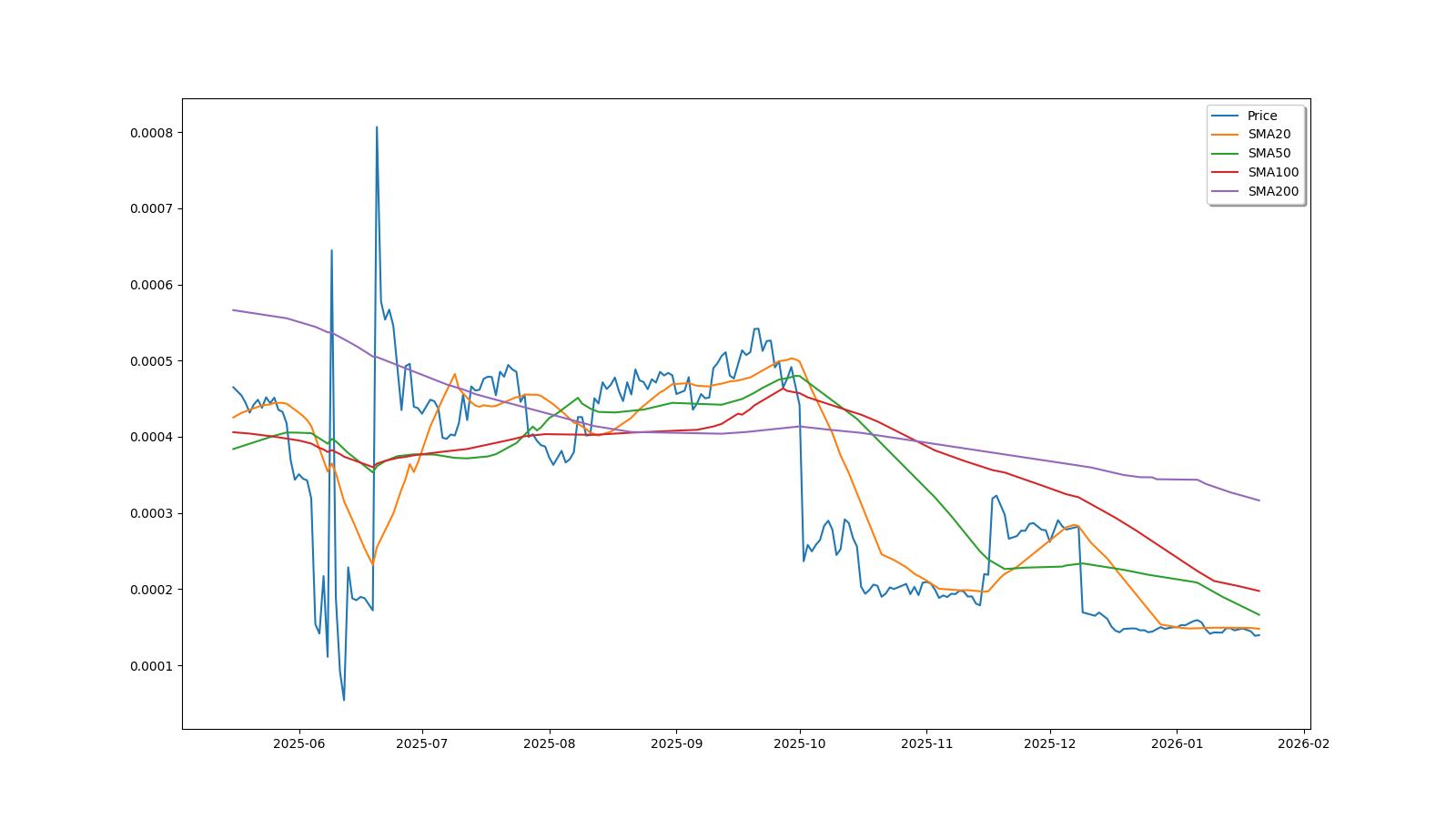 Argon Simple Moving Averages