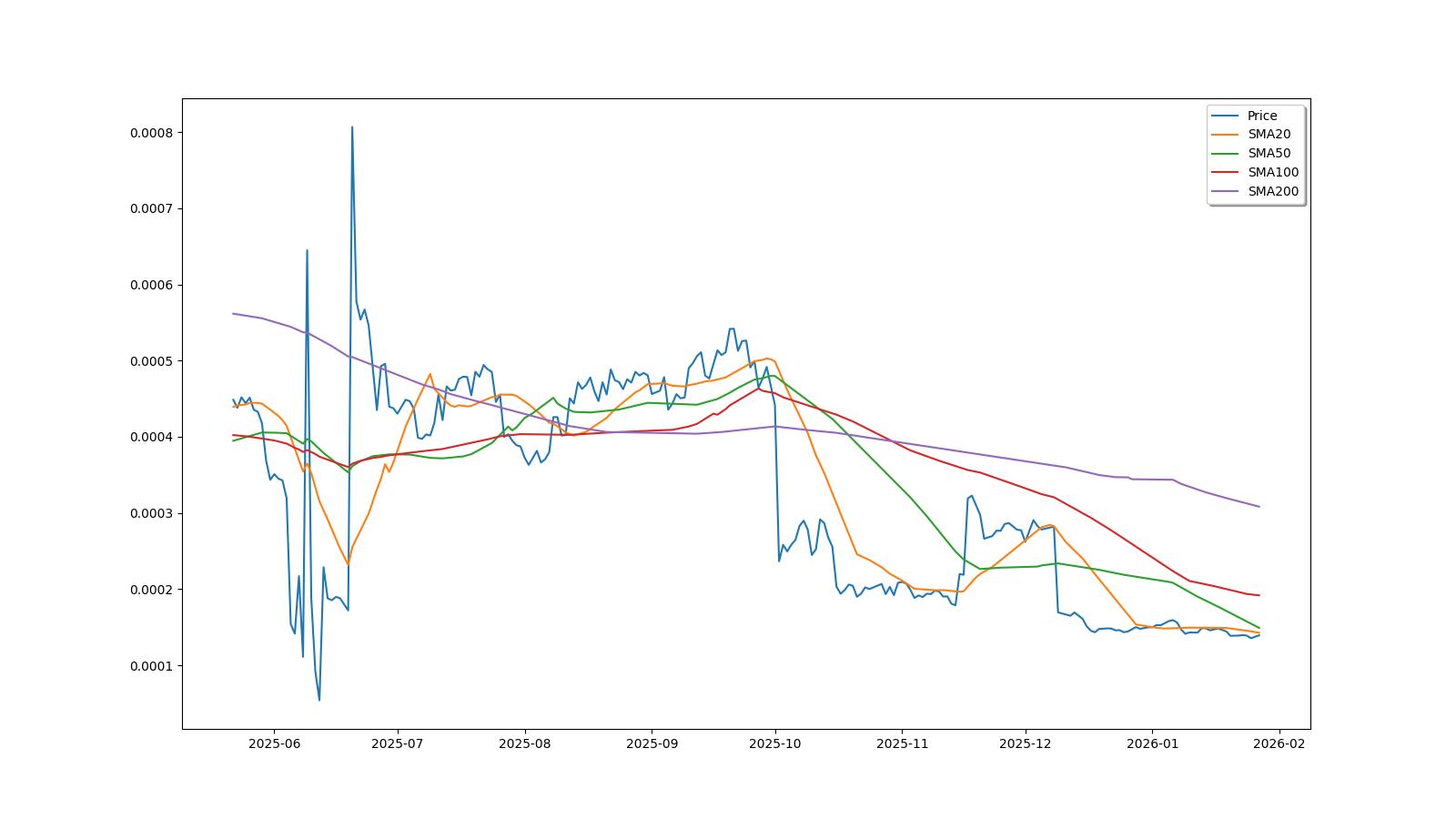 Argon Simple Moving Averages