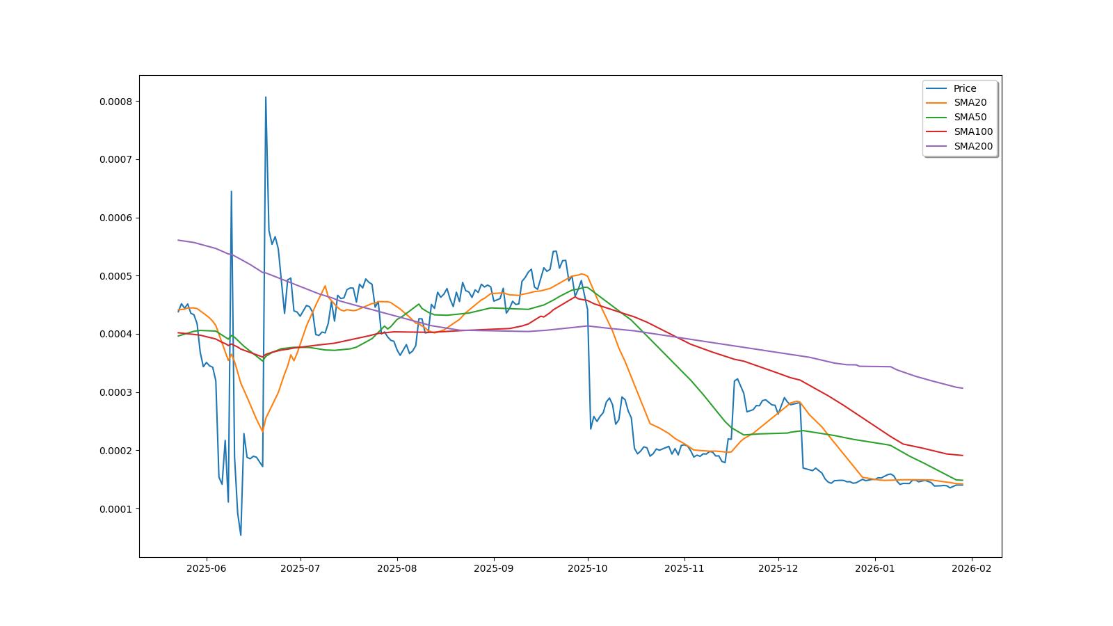 Argon Simple Moving Averages