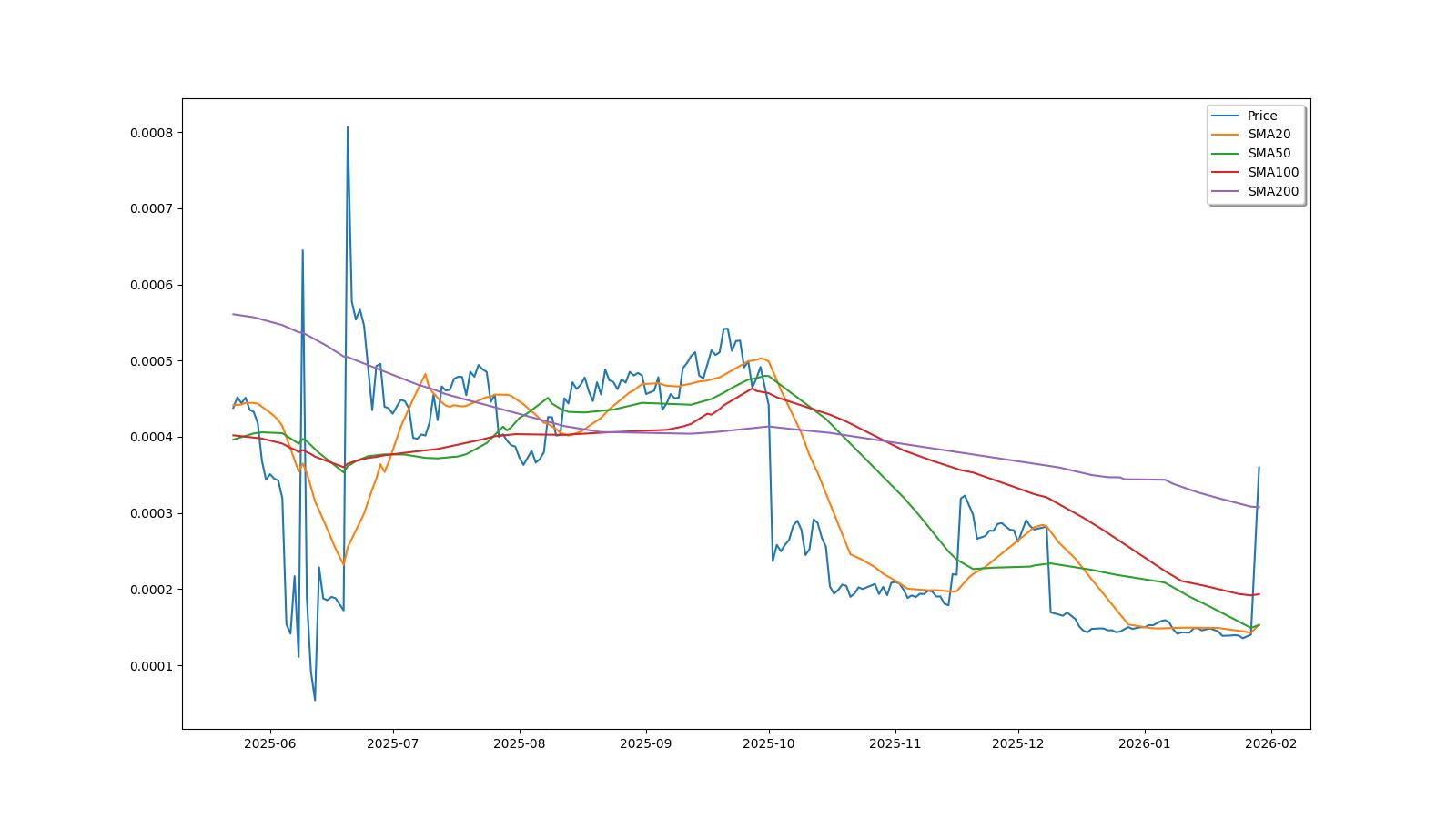 Argon Simple Moving Averages