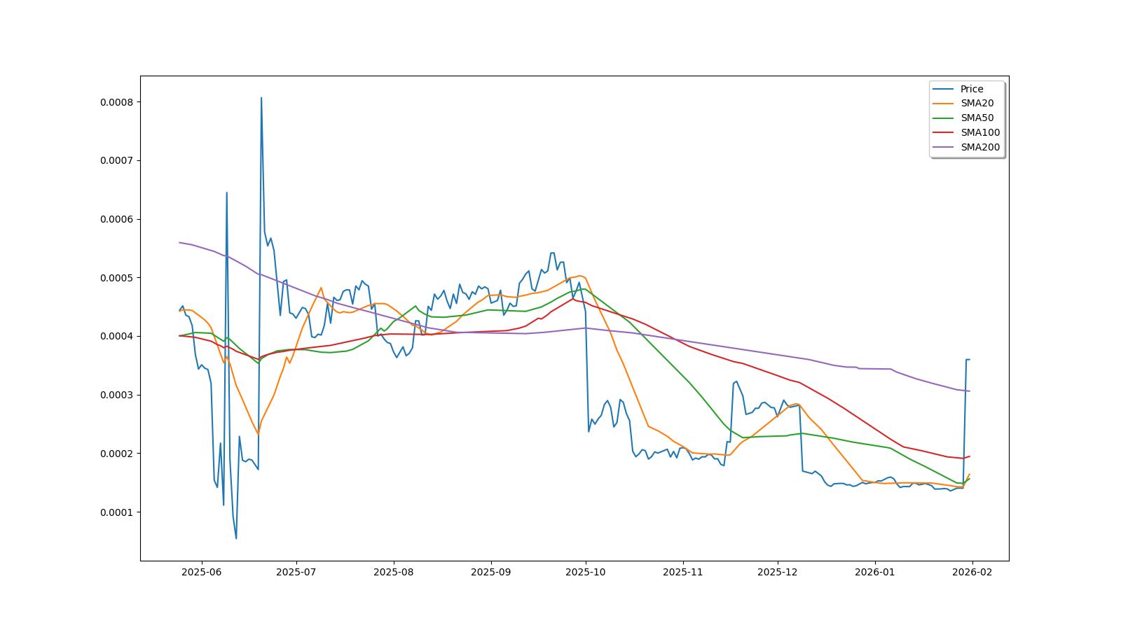 Argon Simple Moving Averages
