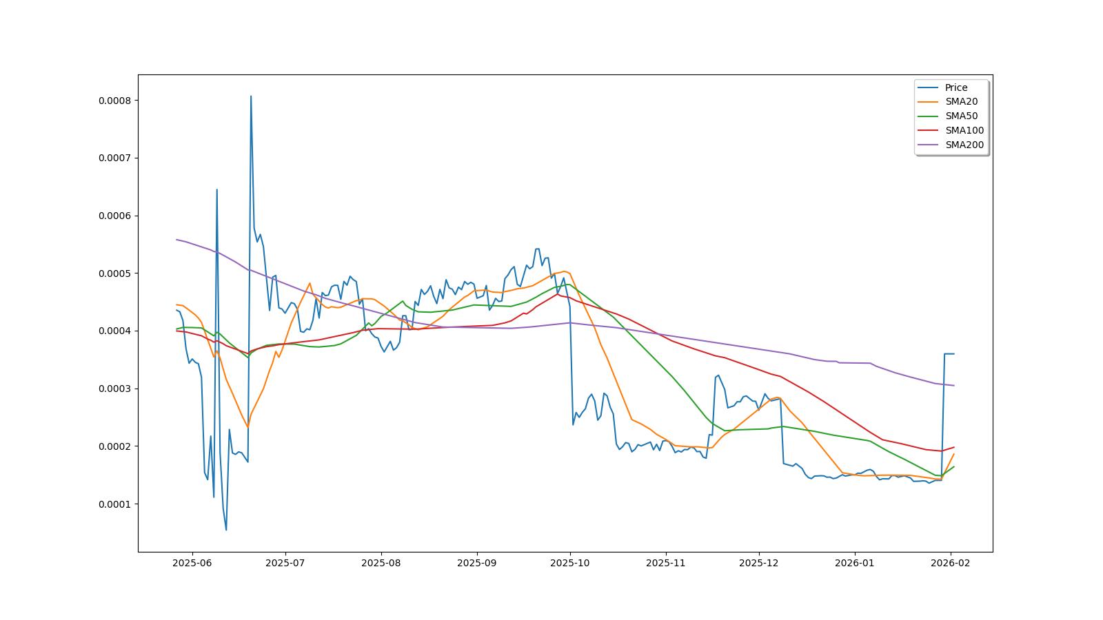Argon Simple Moving Averages