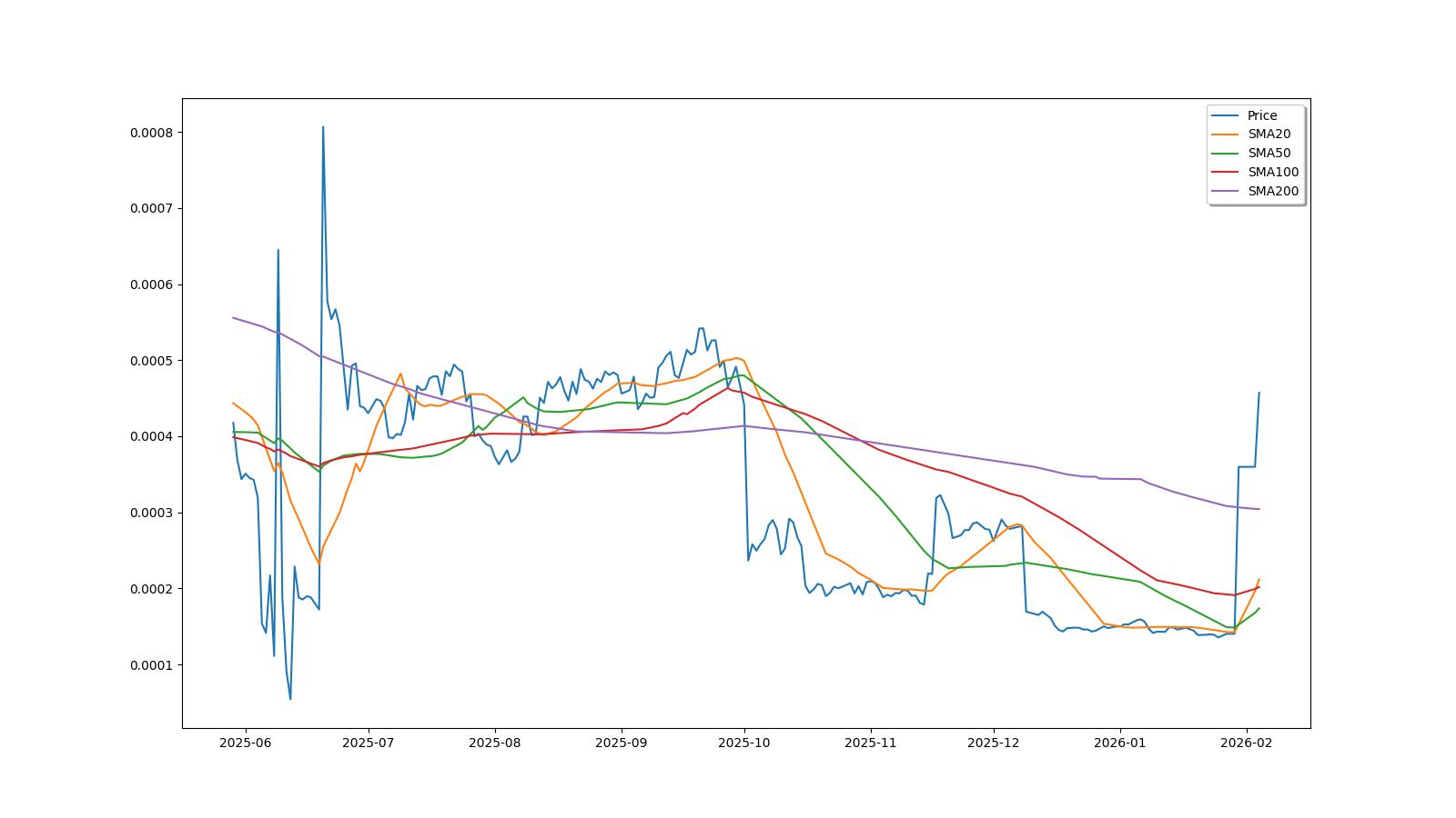 Argon Simple Moving Averages