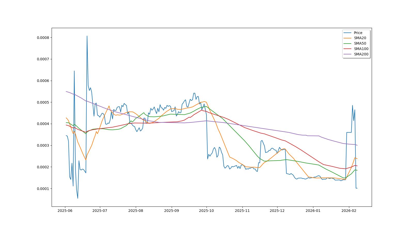 Argon Simple Moving Averages