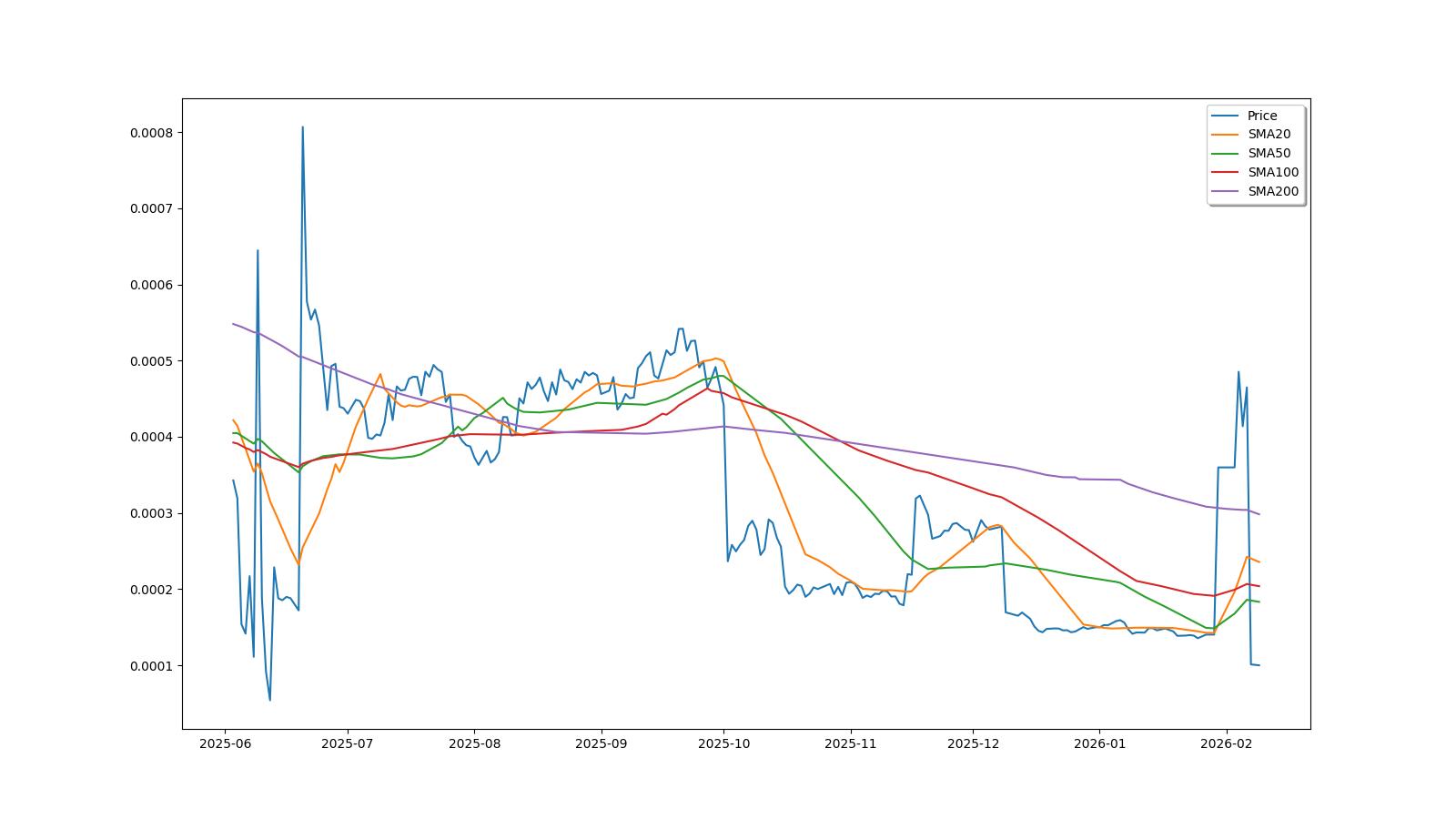 Argon Simple Moving Averages