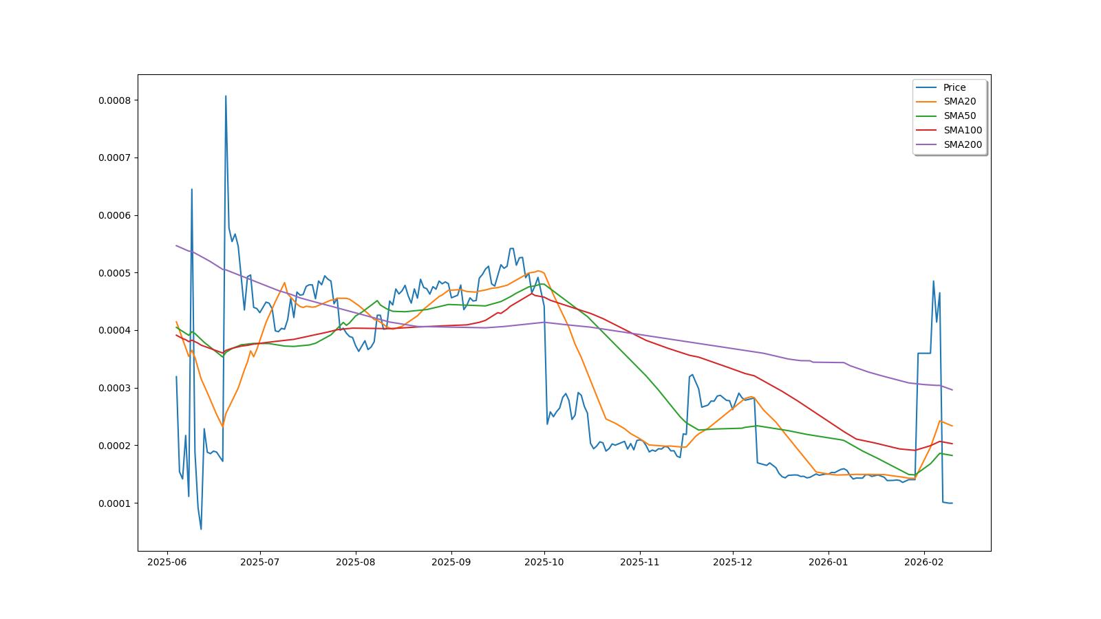 Argon Simple Moving Averages