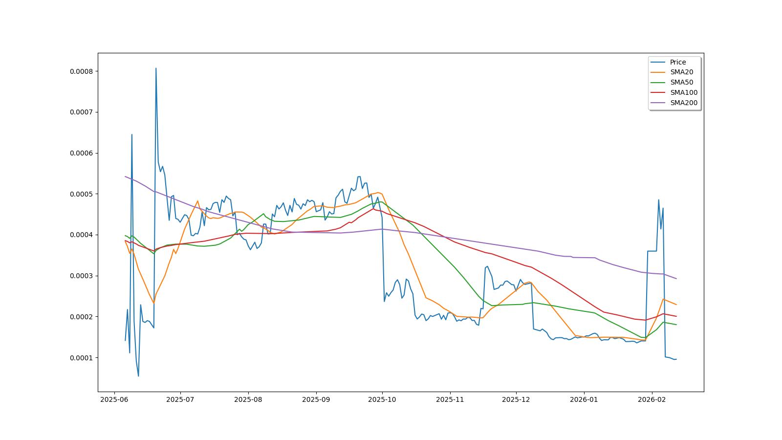 Argon Simple Moving Averages