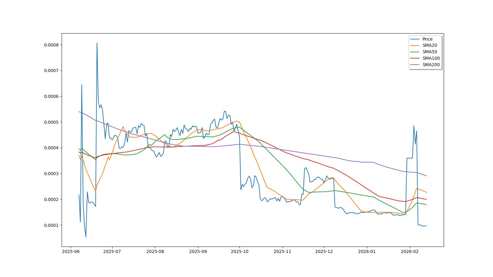 Argon Simple Moving Averages