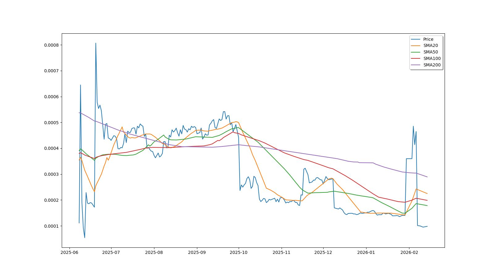 Argon Simple Moving Averages