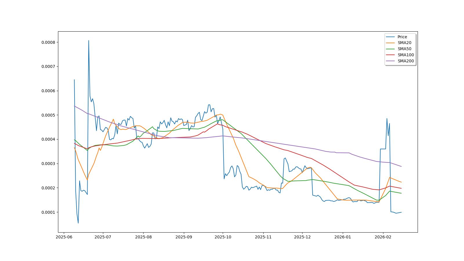 Argon Simple Moving Averages