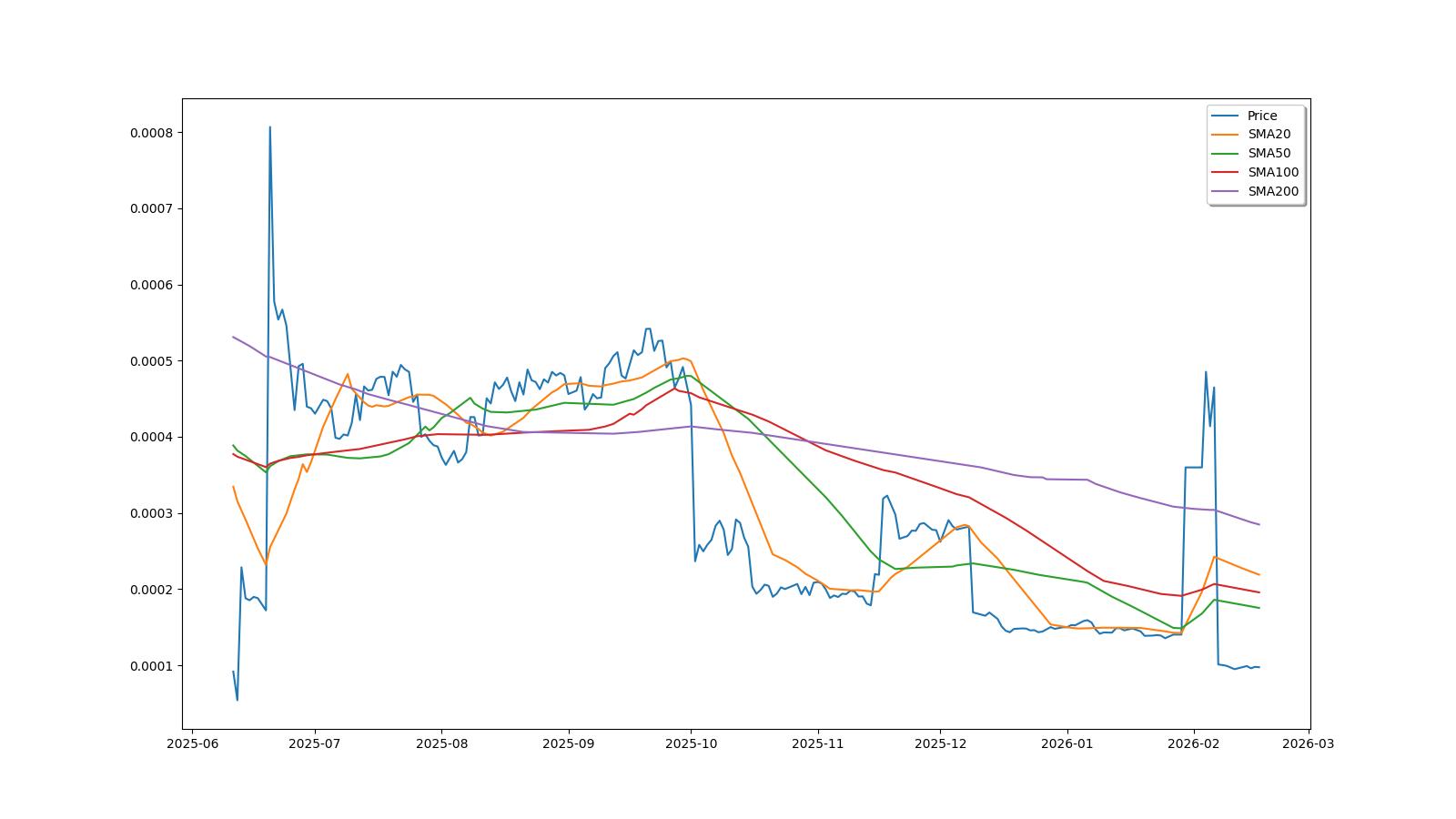 Argon Simple Moving Averages