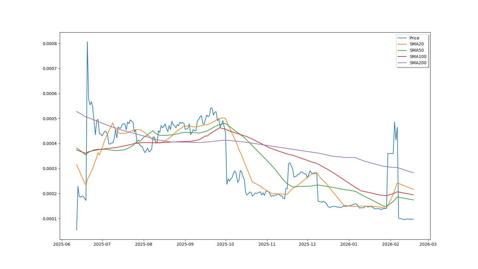 Argon Simple Moving Averages