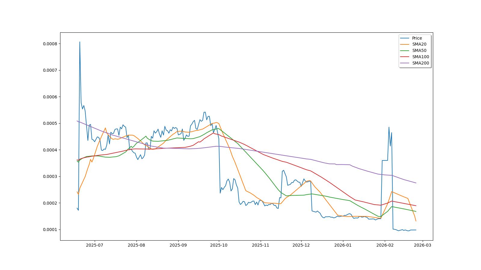 Argon Simple Moving Averages