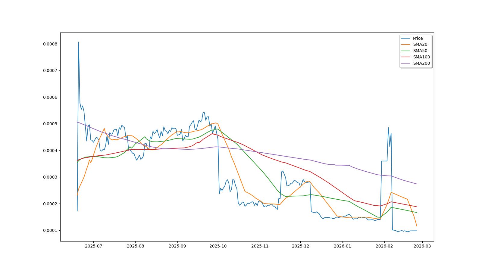 Argon Simple Moving Averages