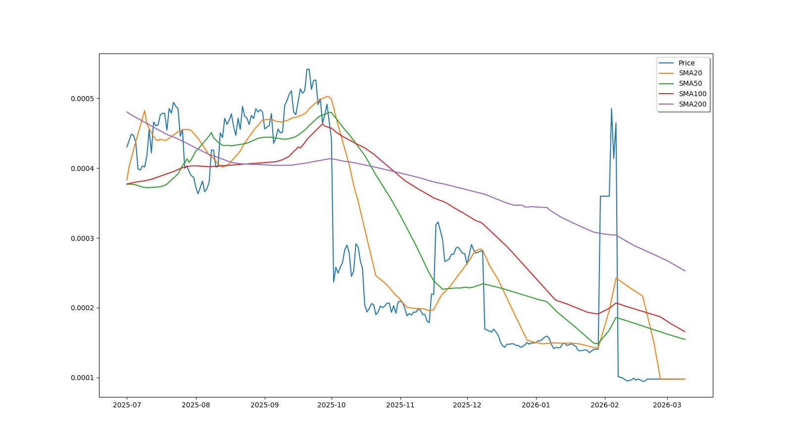 Argon Simple Moving Averages