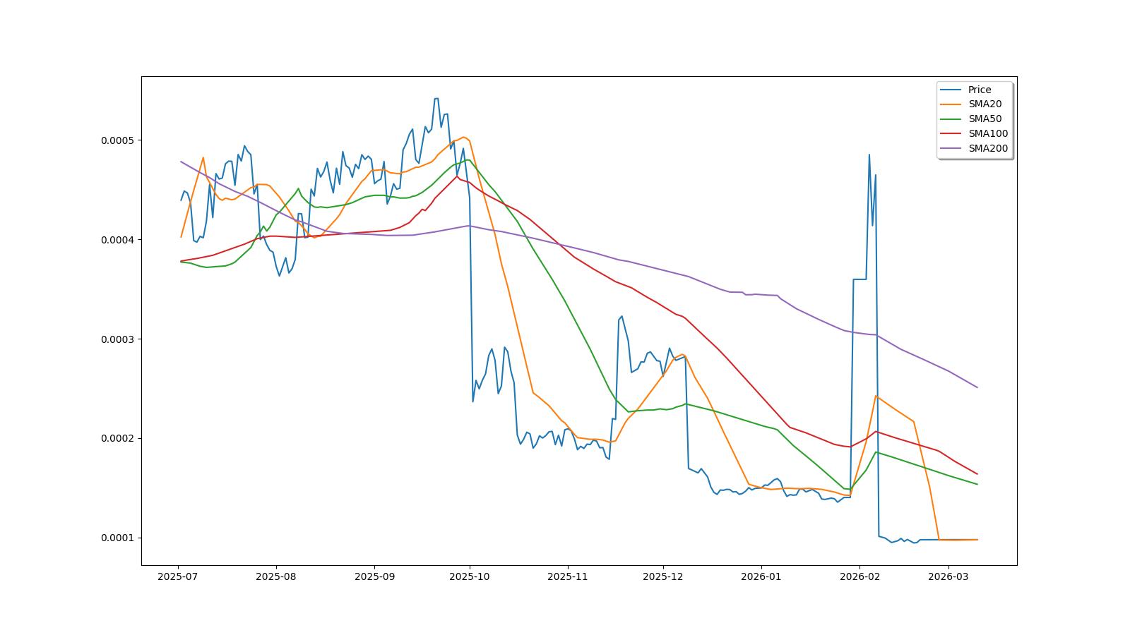 Argon Simple Moving Averages