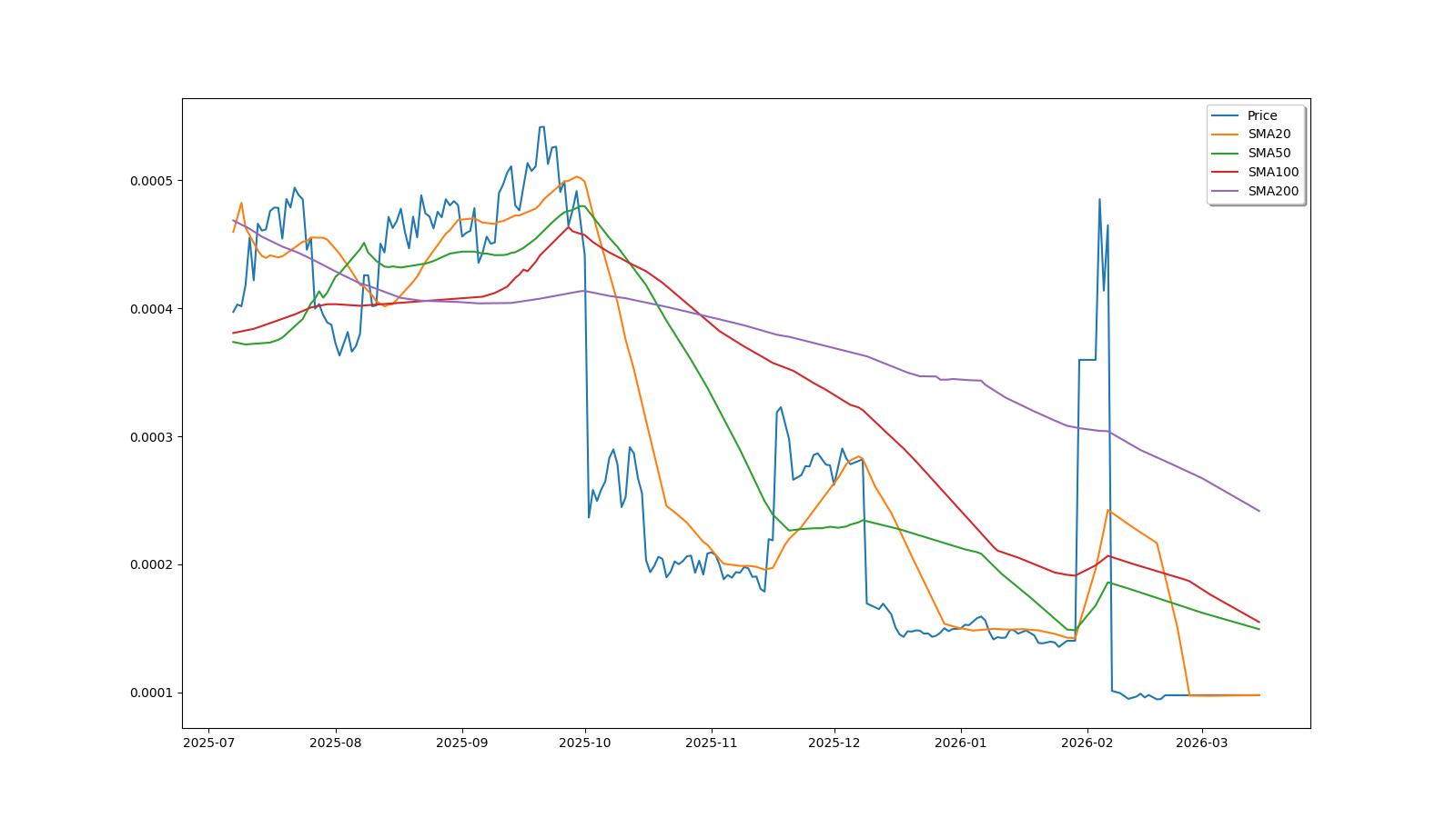 Argon Simple Moving Averages