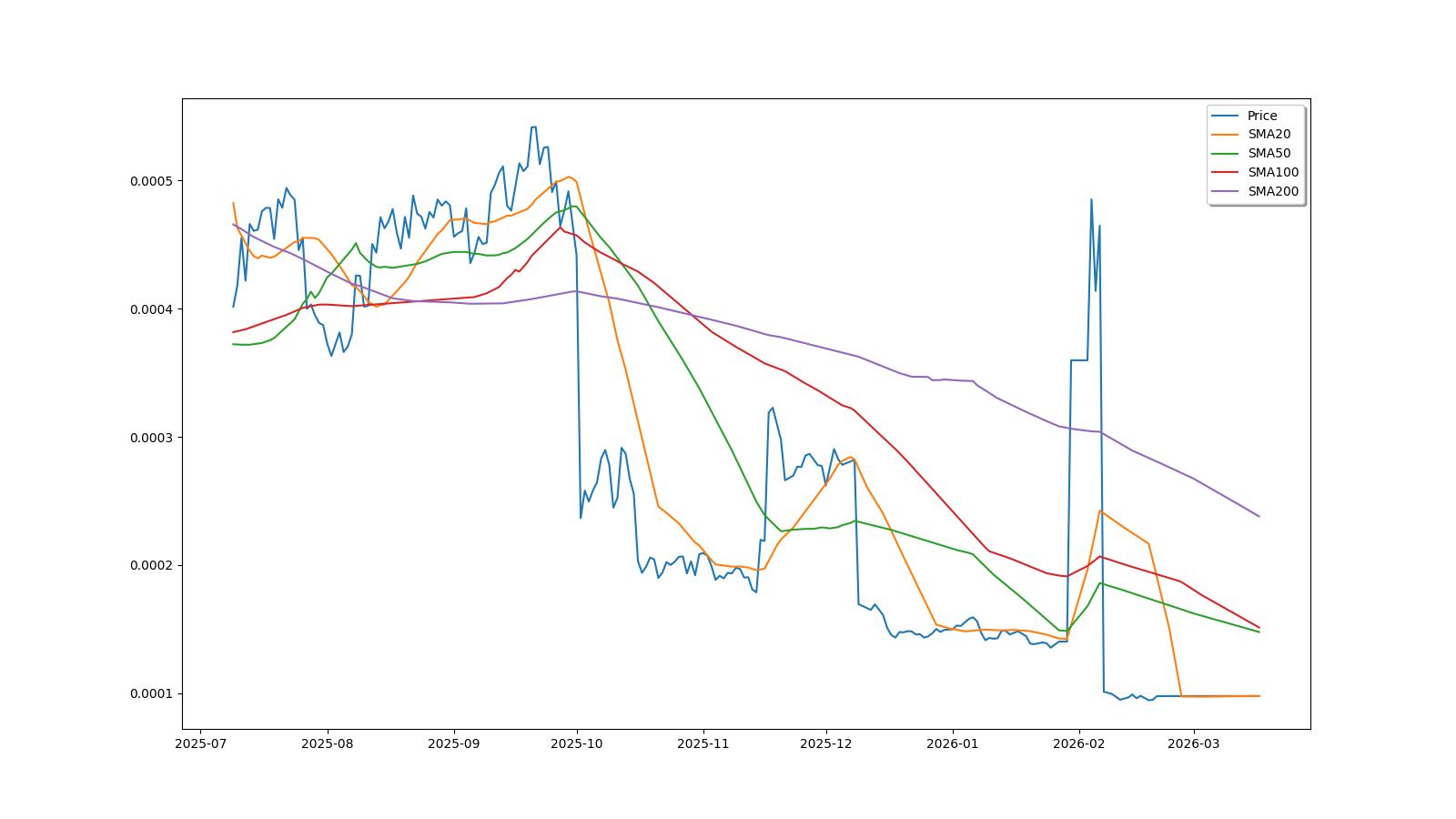 Argon Simple Moving Averages