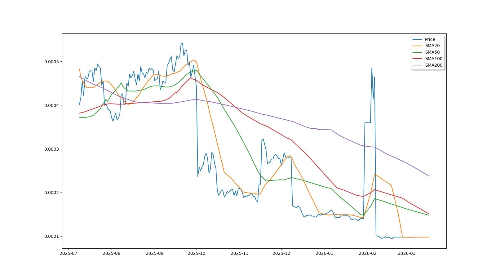 Argon Simple Moving Averages