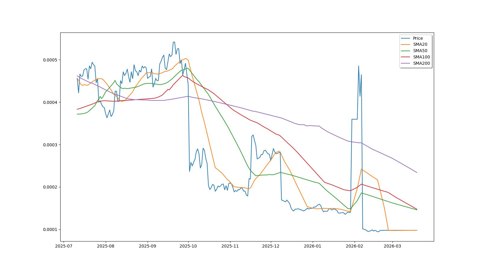 Argon Simple Moving Averages