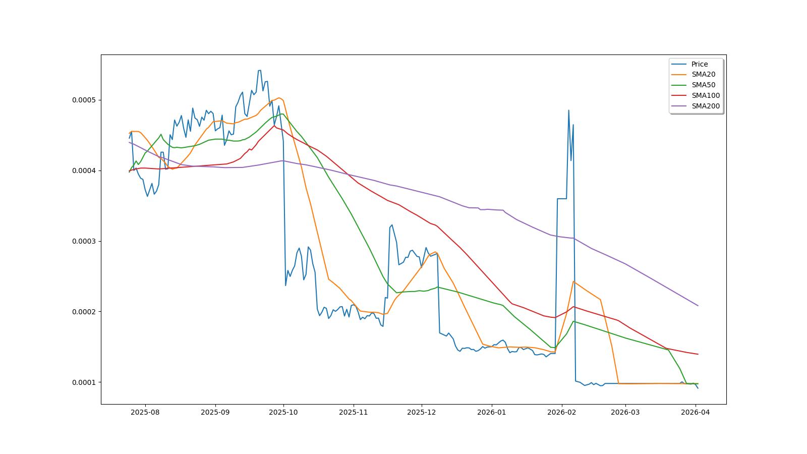 Argon Simple Moving Averages