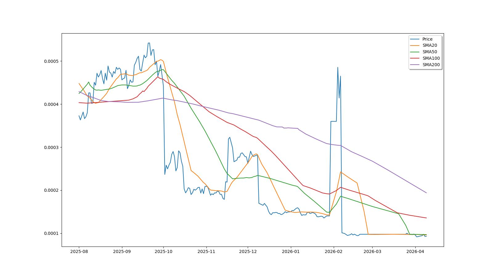 Argon Simple Moving Averages