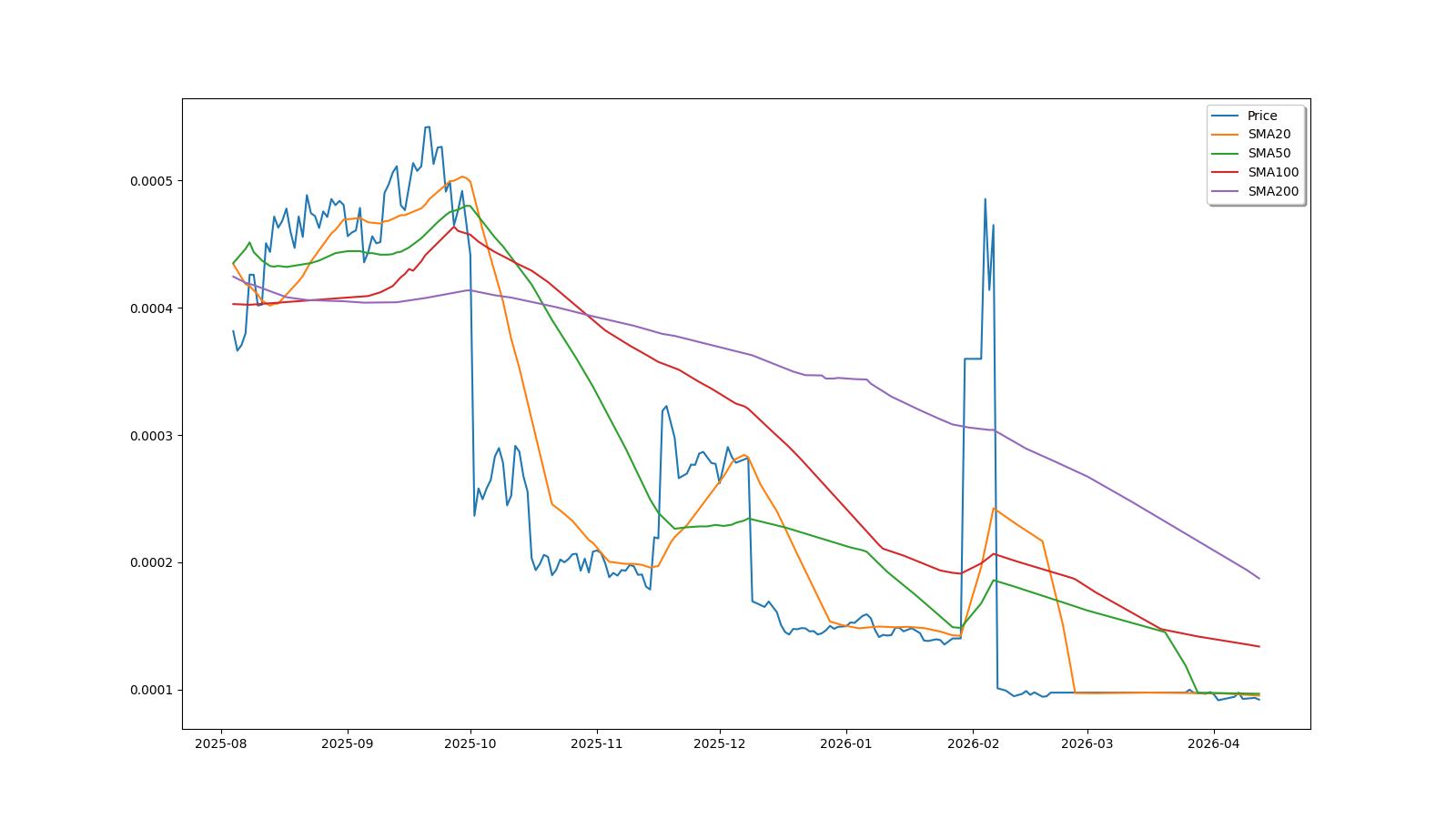 Argon Simple Moving Averages