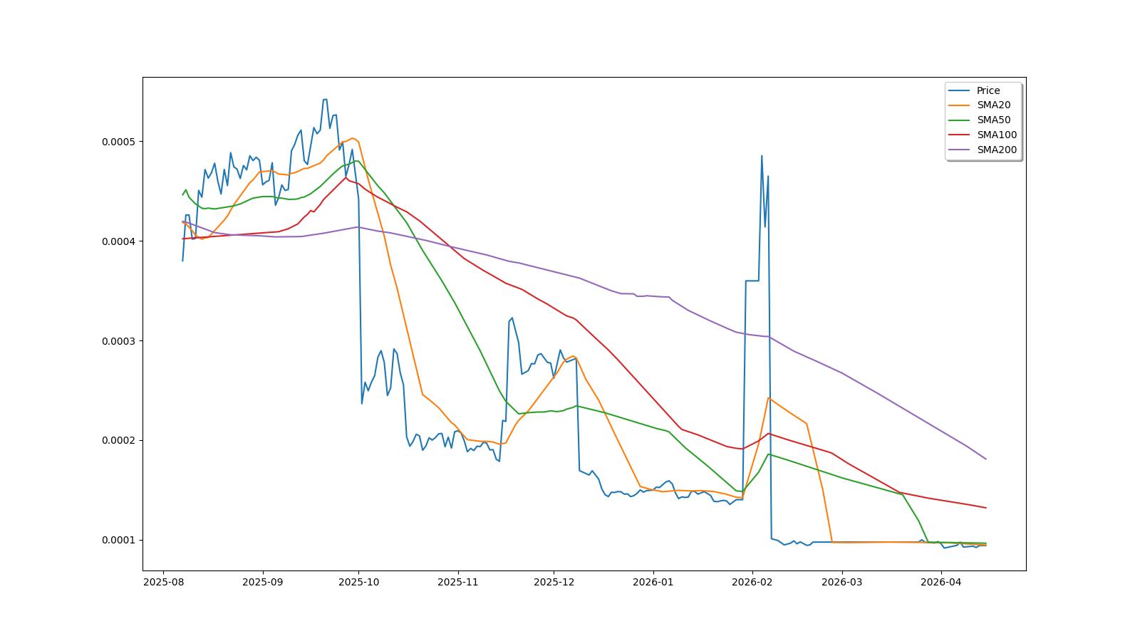 Argon Simple Moving Averages