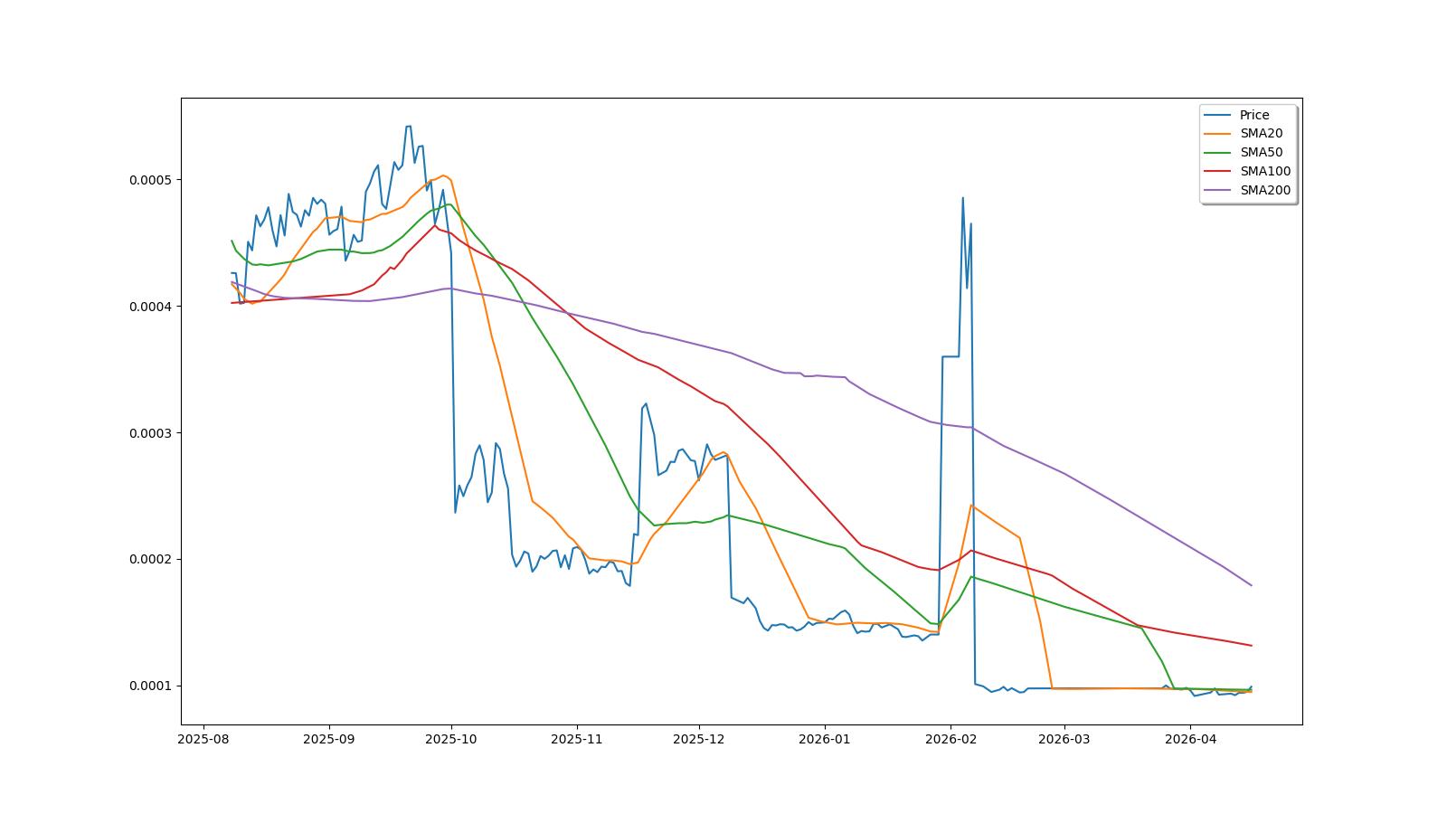 Argon Simple Moving Averages