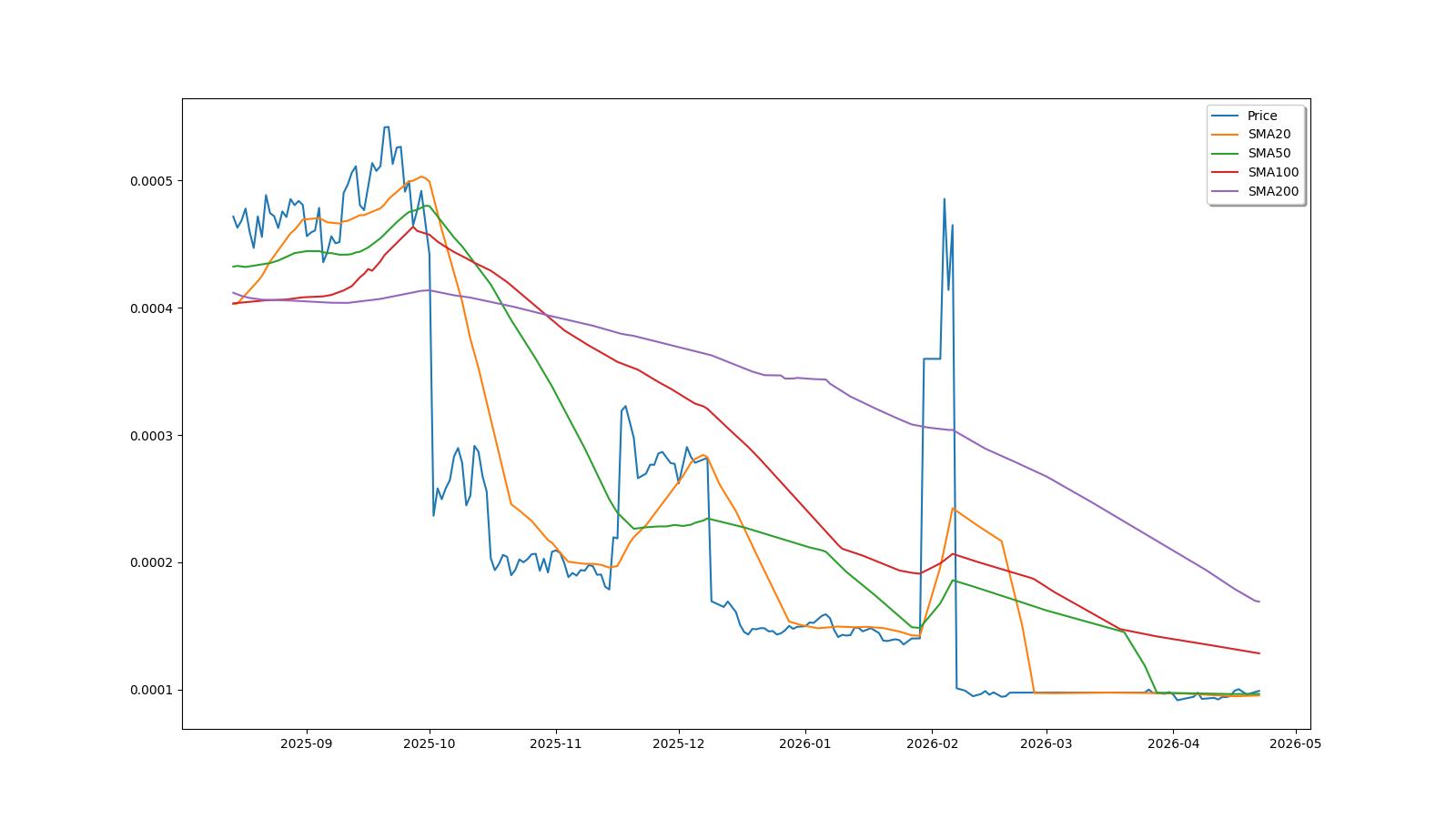 Argon Simple Moving Averages