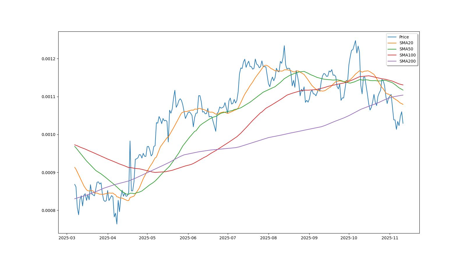 Argus Simple Moving Averages
